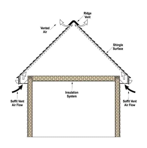Why Ventilation is Important – Asphalt Roofing Manufacturers ...
